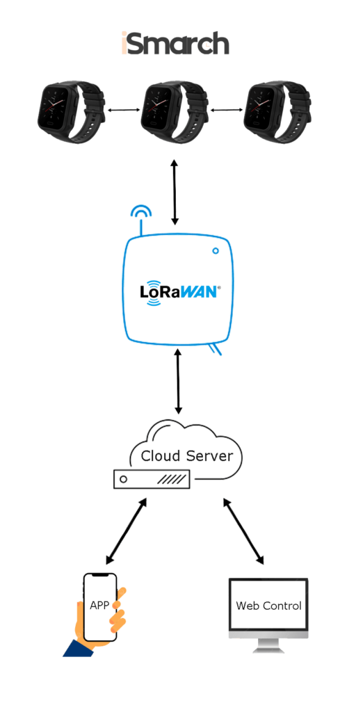 Teca | Soluciones IoT