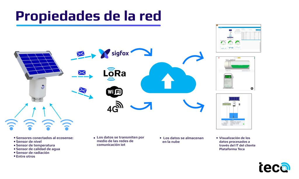 Teca | Soluciones IoT